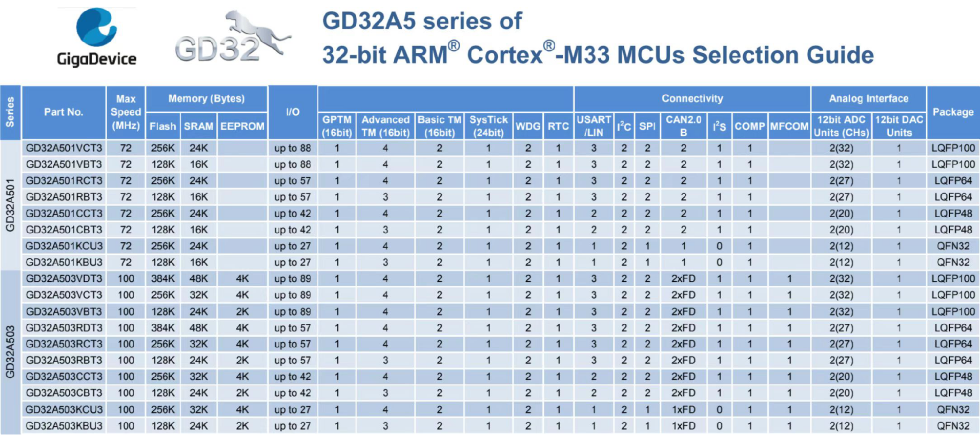 兆易创新发布GD32A503系列首款车规级MCU - 北京捷士盟科技官网